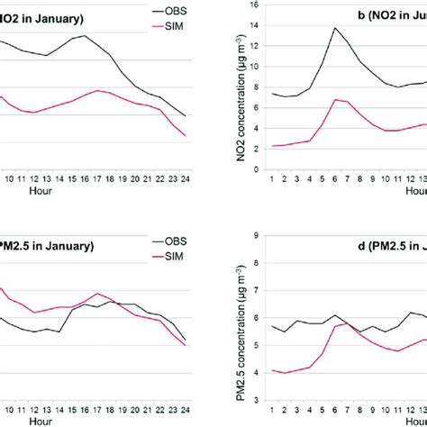 Monthly Mean Diurnal Cycle Of No 2 And Pm 25 During Wintertime