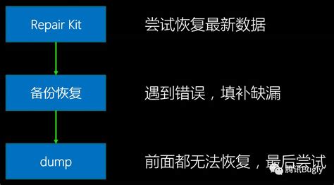 微信移动端数据库组件WCDB系列二 数据库修复三板斧 腾讯云开发者社区 腾讯云