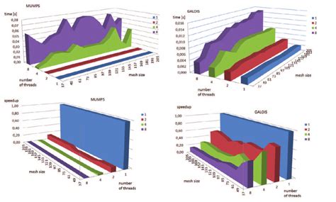 Comparison Of The Execution Times Of The Mumps And Galois Solvers For