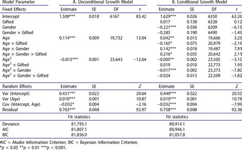 Estimated Model Parameters For Tedness And Gender Across