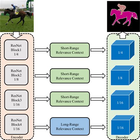 Overview Of Lsrrcnet Resnet Is The Backbone Of The Coding Phase The