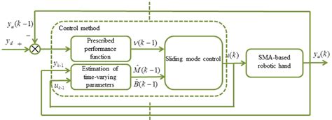 Schematic Diagram Of Control System Download Scientific Diagram