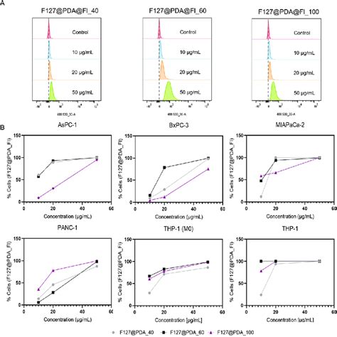 Quantification Of F127pda Uptake Using Flow Cytometry Cells