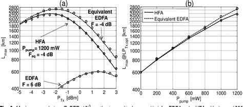 Figure 3 From Evaluation Of Non Linear Interference In Uncompensated Links Using Raman