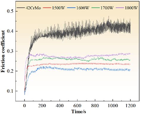 Friction Coefficient Of The Cladding Layers Download Scientific Diagram