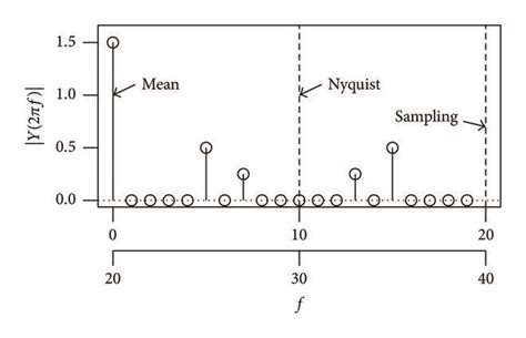 A Signal With A Limited Bandwidth Is Sampled Times Slower Than The