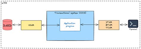 Mainframe To Distributed Sql Part 1 Understanding Mainframe Database