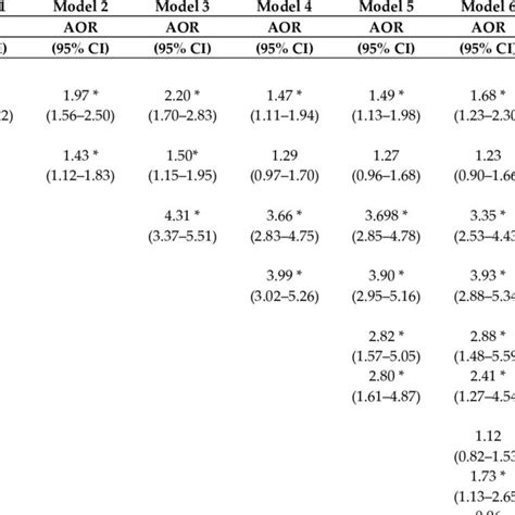 Multiple Hierarchal Regression Analysis For Factors Affecting