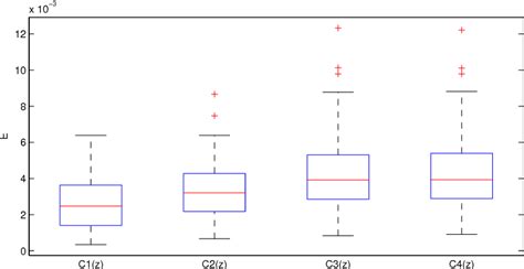 Figure 1 From Data Driven Model Reference Control Design By Prediction Error Identification