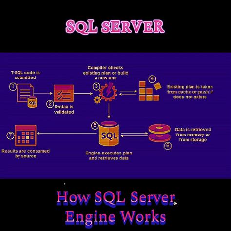 How Sql Server Database Engine Works Sqlshorts Database Sqldb