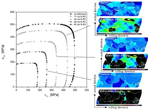 Recrystallization Simulation Grain Growth Fem Recovery Texture