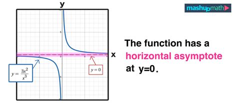 How To Find Horizontal Asymptotes In 3 Easy Steps — Mashup Math
