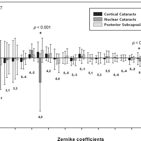 Mean Zernike Coefficients Of The Internal Optics Pupil Size 6 Mm Download Scientific Diagram