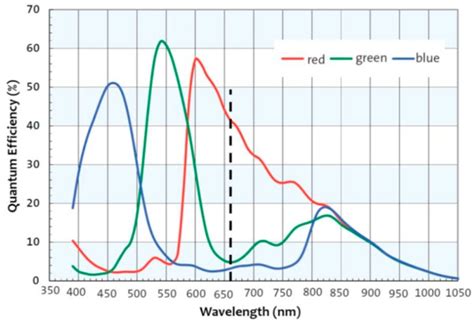 Optimal Psf Estimation For Simple Optical System Using A Wide Band Sensor Based On Psf