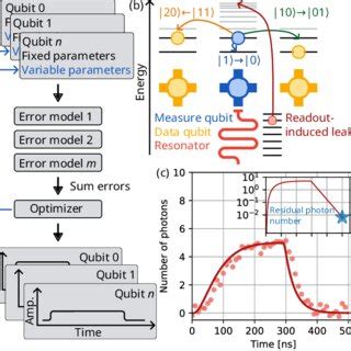 PDF Model Based Optimization Of Superconducting Qubit Readout