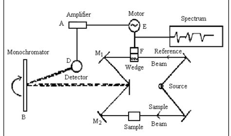 11 A Block Diagram Of An Ir Spectrophotometer 1185