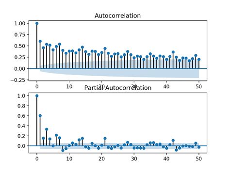 Auto Correlation Function Acf And Partial Auto Correlation Function