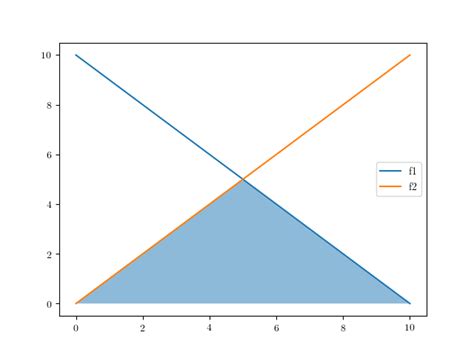 Python How To Fill Between X And Two Functions Intersection
