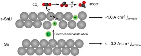 Electron Localization And Lattice Strain Induced By Surface Lithium Doping Enable Ampere‐level