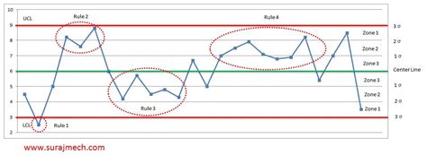 Control Chart Interpretation Rules And Patterns