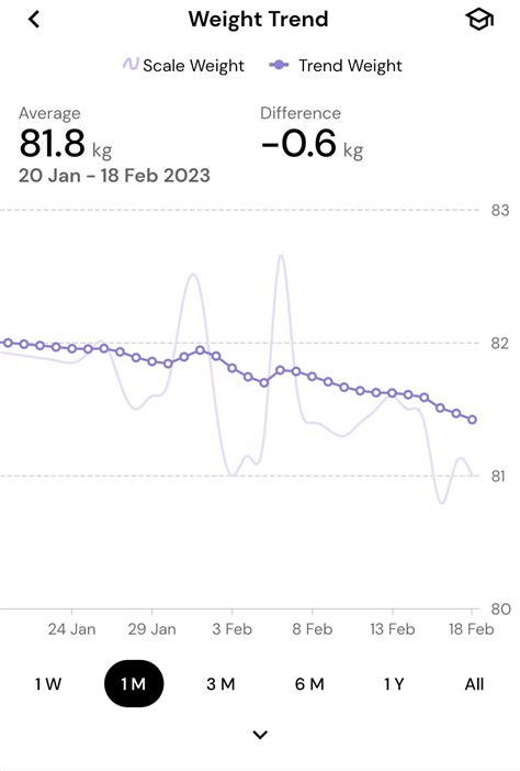 Scale Weight In Comparison To My Average Weight This Is One Month Into