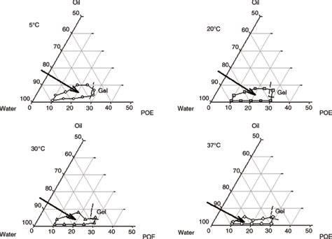 Typical Ternary Phase Diagram For A Soybean Oil Polyoxyethylene Ether
