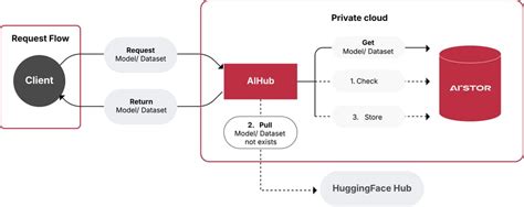 The Most Powerful Version Of Minio Ever Introducing Aistor