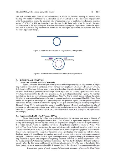 Transmission Spectra Of Single Ring Coupled Waveguide Resonator