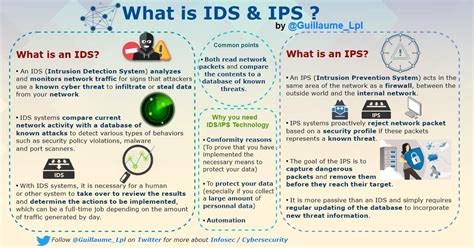 What Is IDS And IPS Marketing Digital Blockchain Visualisation
