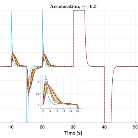 Control Strategy For Variable Spacing Policy Distances Download
