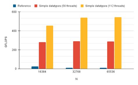 Numba Performance Obtained With The Different Versions For Various