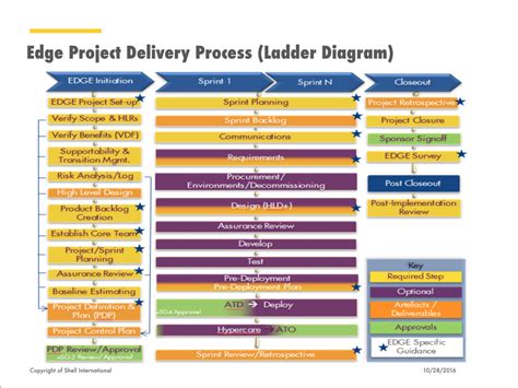 how shell oil is taking devops and agile to the cutting edge the new