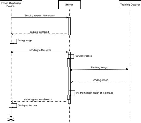Figure 2 From Design And Development Of A Parallelized Algorithm For Face Recognition In Mobile