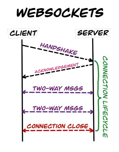 Live Streaming To Reactjs With Websockets Ivos Blog