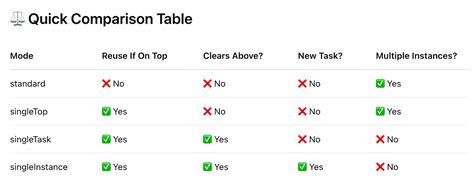 Android Activity Launch Modes Standard Singletop Singletask And By