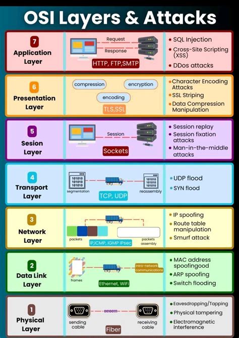 cybersecurity osimodel tcpip networksecurity cyberawareness