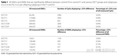 易基因：精原干细胞移植后出生小鼠子代中的精子dna甲基化变化机制｜新研究 深圳市易基因科技 博客园