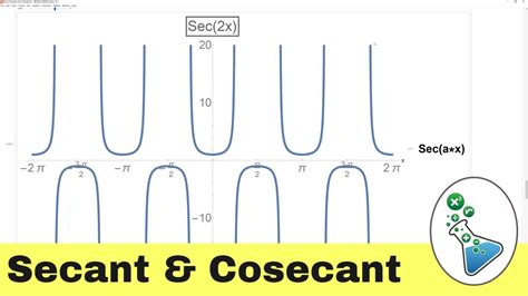 Graphs Of The Secant And Cosecant Functions Youtube
