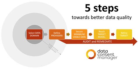 5 steps to better data quality especially in cmdb data content manager