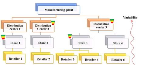 Distribution Network With Buffers Download Scientific Diagram