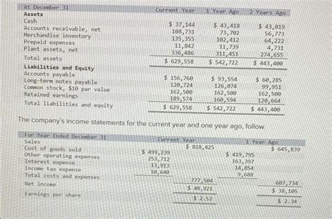 Solved The Companys Income Statements For The Current Year