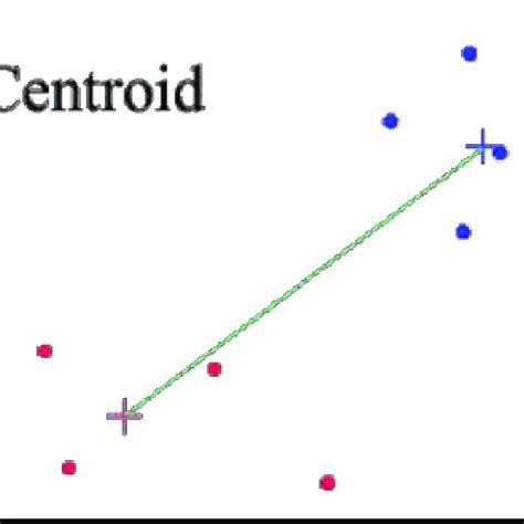Centroid Clustering Bansal2020 Download Scientific Diagram