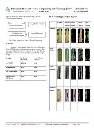 INVESTIGATIONS ON COCONUT TREE DISEASE SEGMENTATION USING INTELLIGENT TECHNIQUES PDF