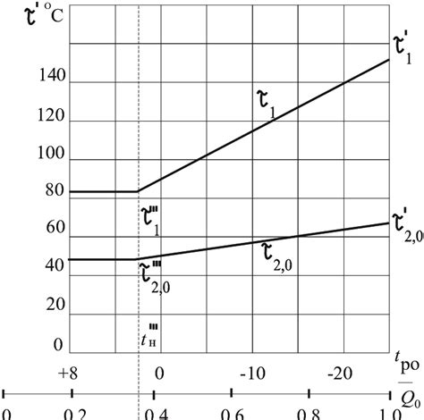 Network Temperatures As A Function Of Outdoor Temperature Download Scientific Diagram