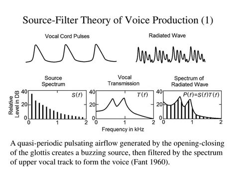 Ppt Physics Of Human Voice A New Theory With Applications Research