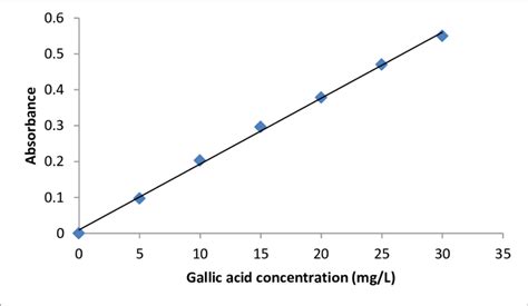 Calibration Curve Absorbance At 760 Nm Of Different Concentrations Of Download Scientific