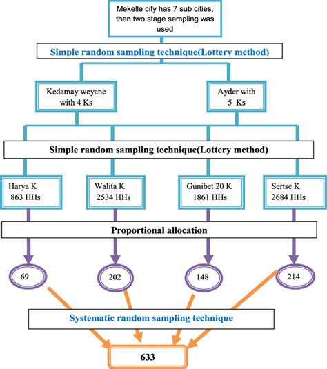 Sampling Procedure For Assessing Knowledge Attitude And Practice About