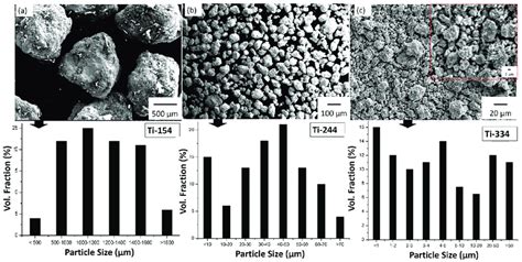 Morphology And Particle Size Distribution Of A Ti 154 B Ti 244
