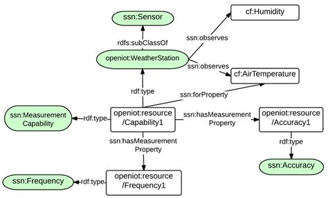 Description Of Sensor Types In The Openiot Ontology Download Scientific Diagram