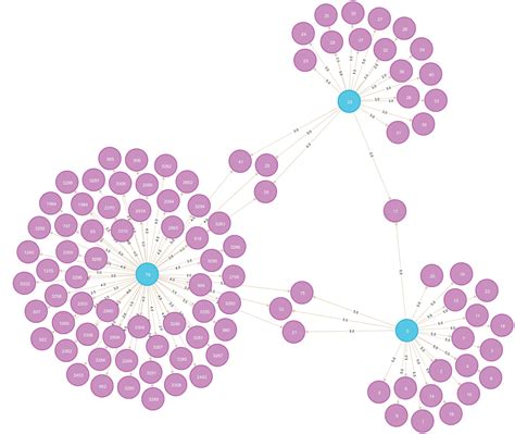 leveraging movie ratings for recommendation using neo4j s graph database by alongkorn tidta